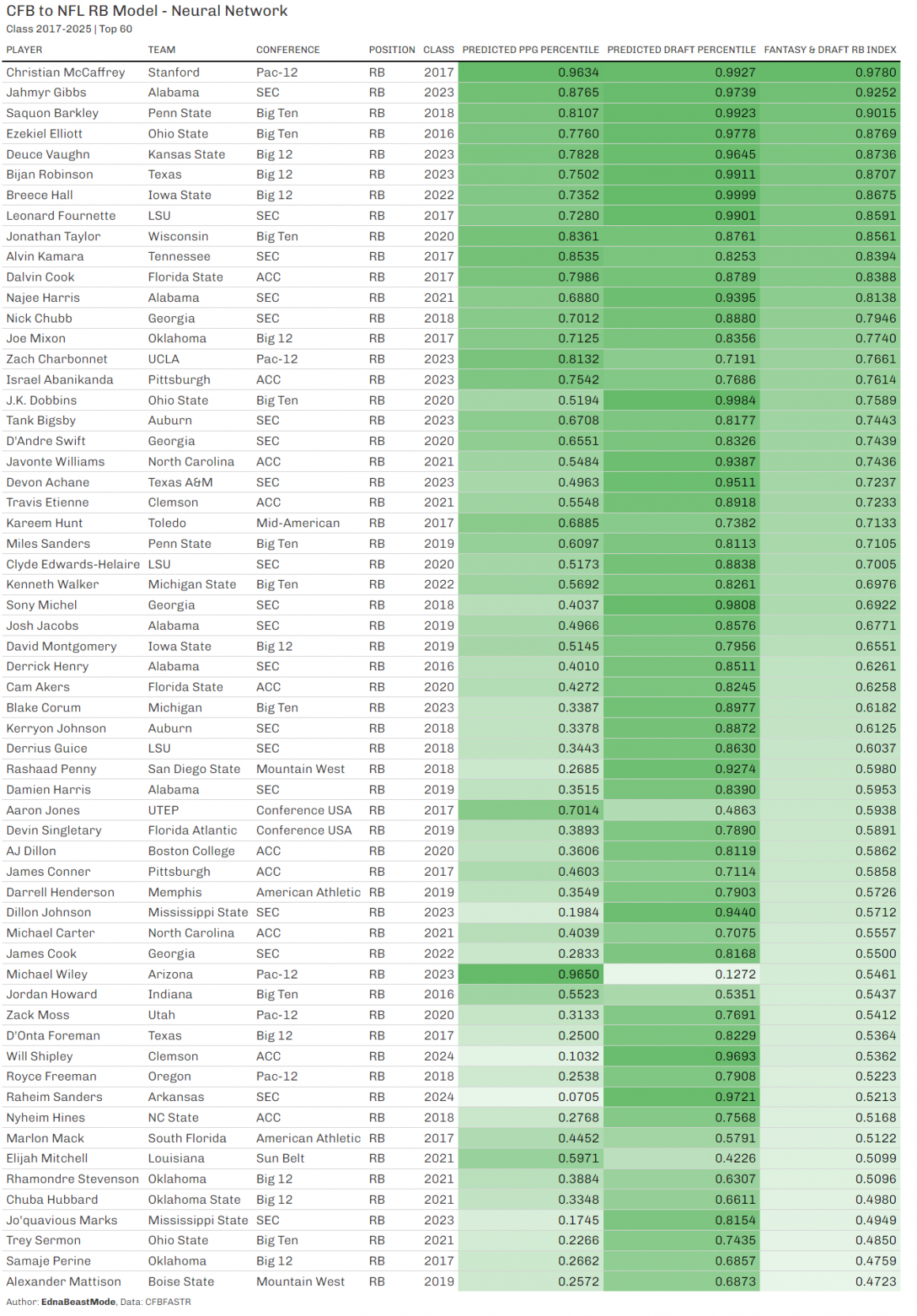 2023 RB Model – Using Neural Networks