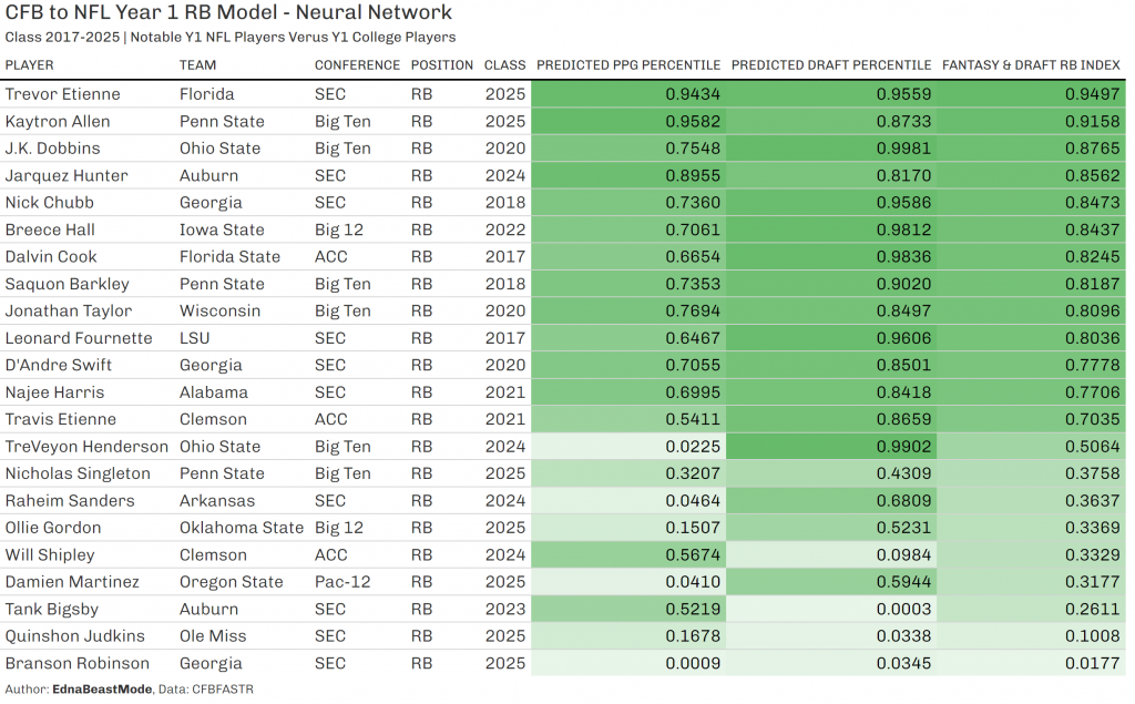 2023 RB Model – Using Neural Networks