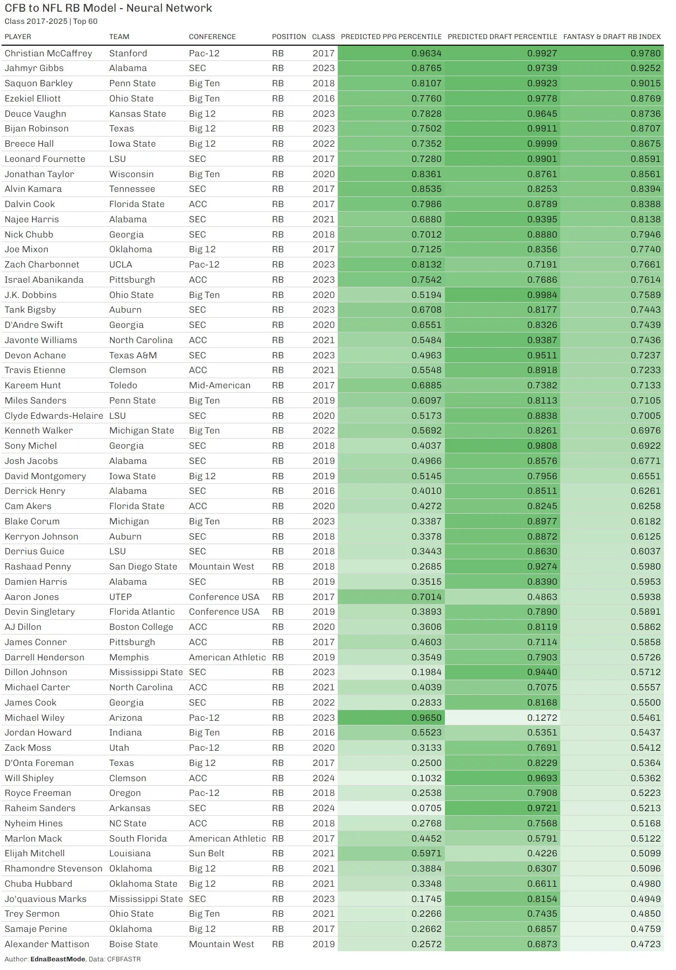 2023 RB Model – Using Neural Networks