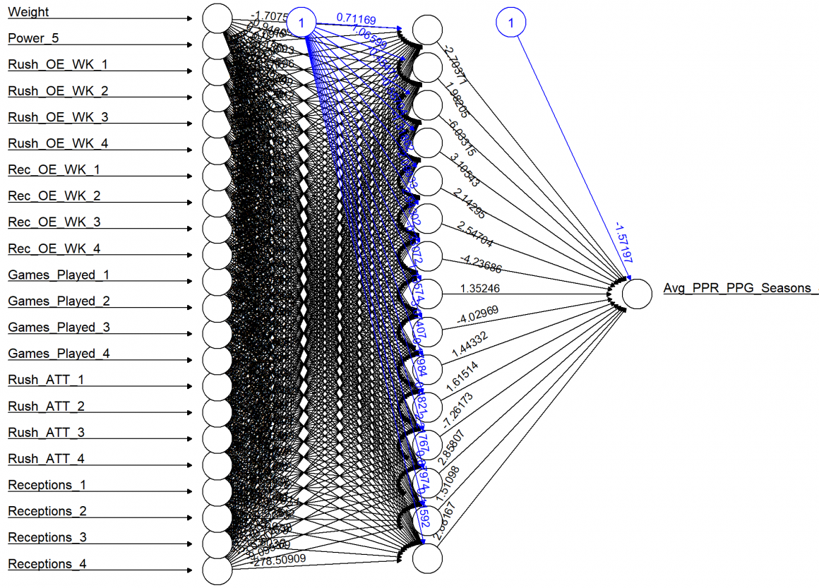 2023 RB Model – Using Neural Networks