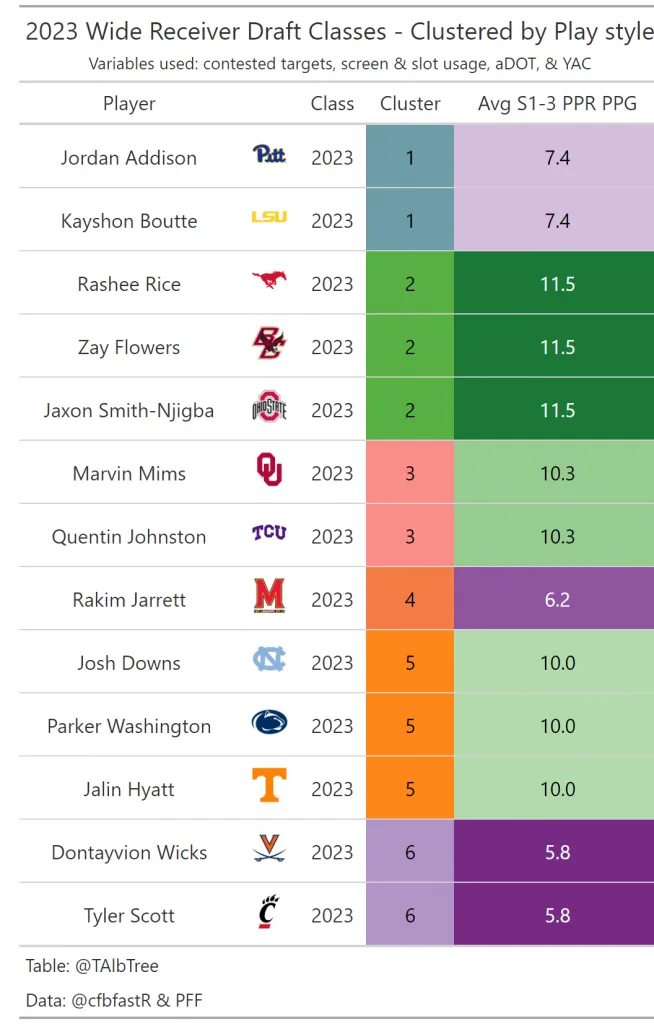 Clustering 2023 Rookie Wide Receivers based off their College Playstyle ...